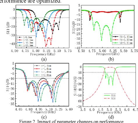 Figure 2 From Design Of A Compact Microstrip Filter Antenna Semantic Scholar