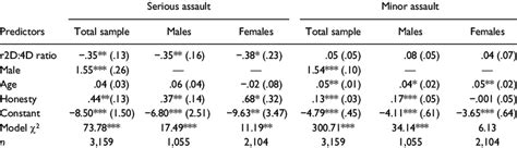 Negative Binomial Regression Model Using R2d 4d Digit Ratio Sex Age Download Table