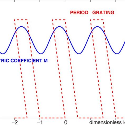 Color Online Grating Amplitude Vs Dimensionless Coordinate X A Slanted