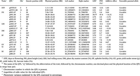 List Of Additive Qtls For Yield And Yield Related Traits Identified