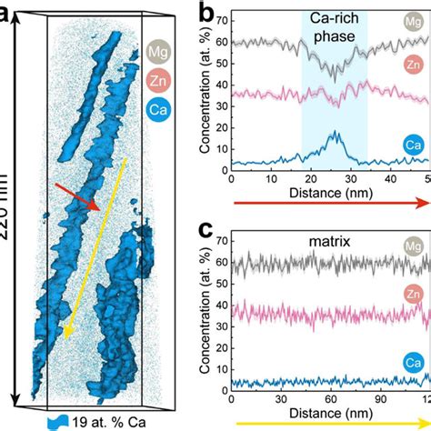 Atom Probe Tomography Apt Characterization Of The Mg 57 Zn 36 Ca 7
