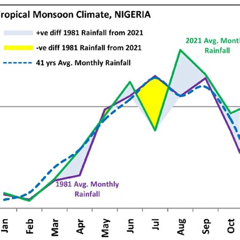 Comparison Of Rainfall Pattern And Difference Plot Of 1981 And 2021 Download Scientific Diagram