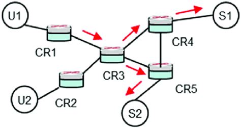 Interest Routing In Ccn Networks Download Scientific Diagram