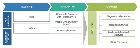 Latent Tb Testing Market Growth Drivers And Opportunities