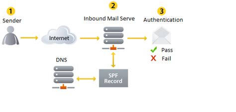 Information Technology Implementing Spf And Dkim In Mail System