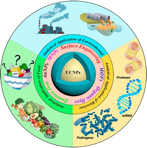 Figure 1 From A Comprehensive Review On Upconversion Nanomaterials Based Fluorescent Sensor For