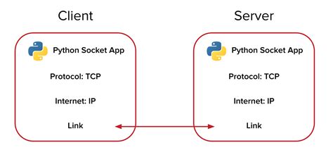 Sockets Python Python 3 Sockets Receiving More Then 1 Character