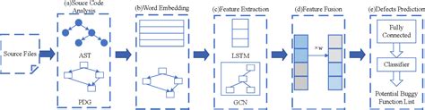 Figure 3 From Software Defect Detection Based On Feature Fusion And Alias Analysis Semantic