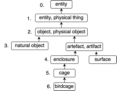 Wordnet Hierarchy Example Download Scientific Diagram
