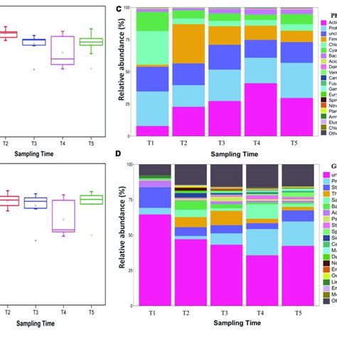 A Redundancy Analysis Rda And B Variance Partitioning Analysis Download Scientific