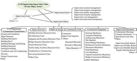 Civil Engineering Supervision Semantic Data Framework Download Scientific Diagram