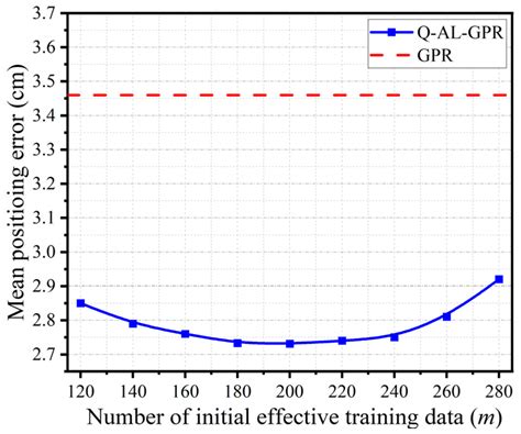 Data Efficient Training Of Gaussian Process Regression Models For