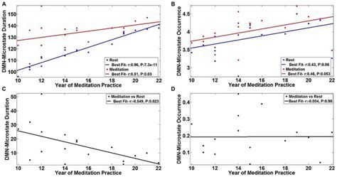 Correlation Of Dmn Microstate Dynamics With Meditation Experience The
