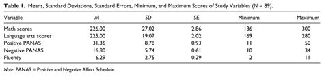 means standard deviations standard errors minimum and maximum