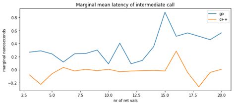 Measuring Multiple Return Values In Go And C · Dr Knz Work