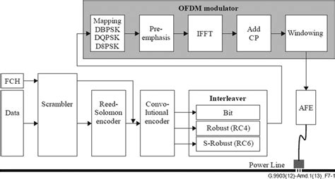 Block Diagram Of The G3 Plc Transmitter At The Physical Layer