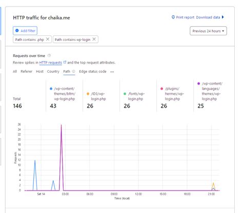 Access Analytics Cloudflare Developers