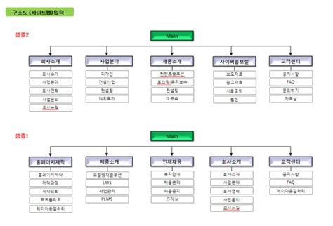 제1강 사이트맵구조도만들기 기업에서 홈페이지 담당자를 위한 무료강좌 네이버 블로그
