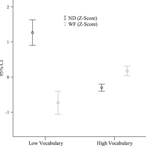 Scatterplot Of Neighborhood Density By Vocabulary Size Download