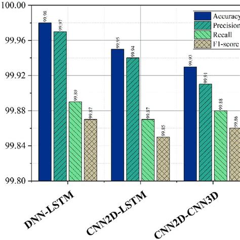 Accuracy Precision Recall And F1 Score Of Dnn Lstm Cnn2d Lstm And Download Scientific