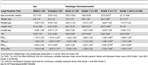 Lung Function Values Stratified By Sex And Chorioamnionitis Download Table