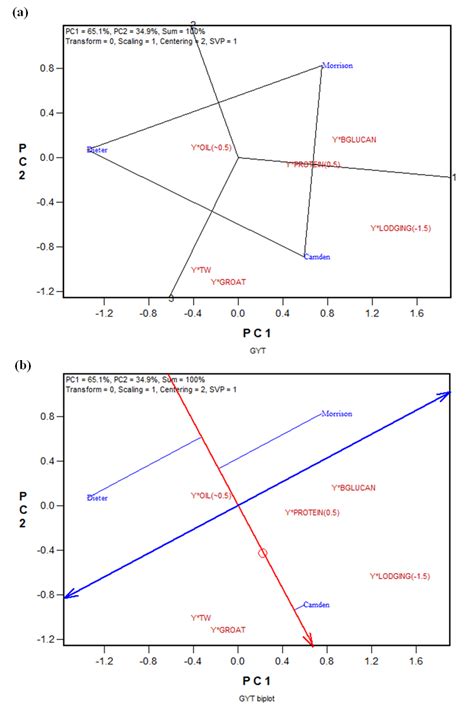 Genotype And Management Evaluation Based On Genotype By Yield Trait Gyt Analysis Hapres An
