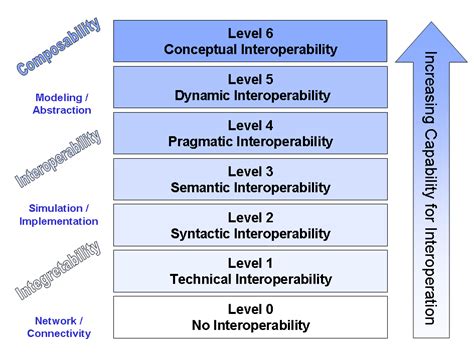 Conceptual Interoperability Encyclopedia Mdpi