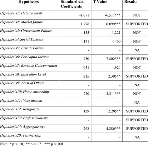 Summary Of Hypothesis Testing Download Table