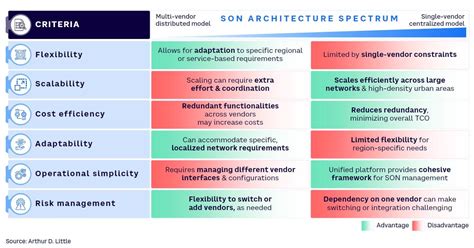 How Self Organizing Networks Drive Innovation In Traffic Management Arthur D Little