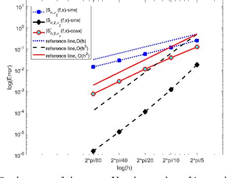 Figure 5 From Rates Of Approximation By Neural Network Interpolation Operators Semantic Scholar