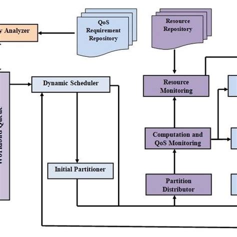 Proposed Model Of Effective Resource Allocation Using Csc Pso The User