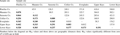 Wise Comparisons Of Microsatellite Variation And Geographic Distance