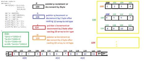 Array Name And Pointer Manipulation Type Casting Gate Overflow