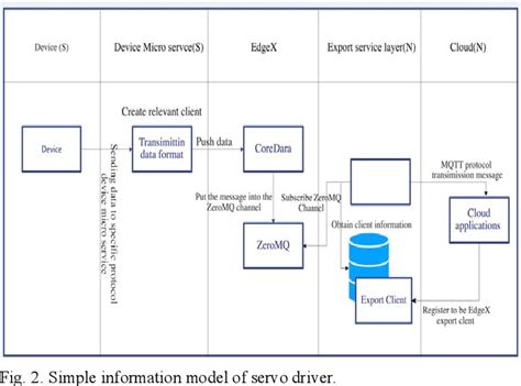 Figure 1 From Design Of Edge Computing Gateway For Textile Machine Remote Monitoring System