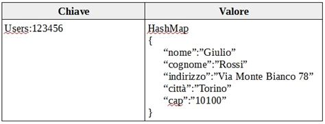 Progettare Database NoSQL KeyValue Database HTML It