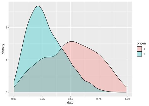 R Para Profesionales De Los Datos Una Introducción 8 Gráficos Con Ggplot2