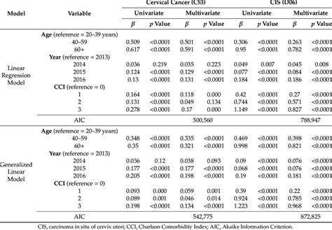 Linear Regression Model And Generalized Linear Model For Download Scientific Diagram