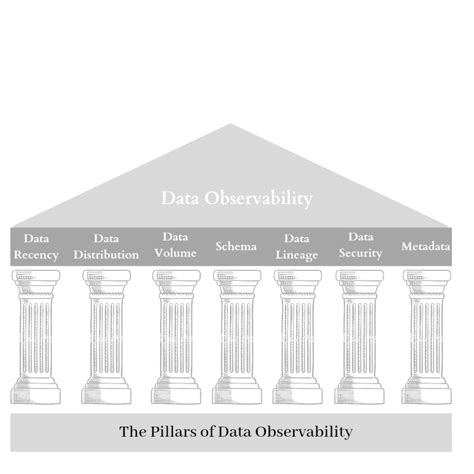 Matthew Mayo On Linkedin Data Governance And Observability Explained