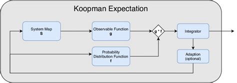 Functional Decomposition Of The Koopman Expectation Download Scientific Diagram