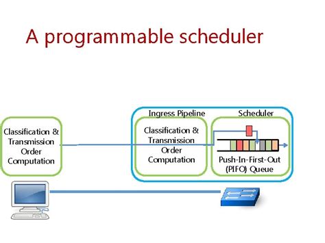 Programmable Packet Scheduling At Line Rate Anirudh Sivaraman