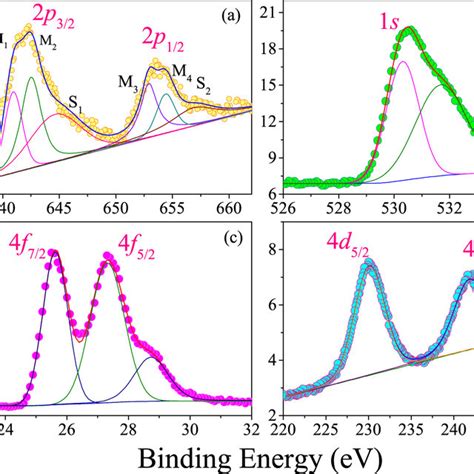 X Ray Photoelectron Spectra Plotted In Terms Of Photoelectron Intensity Download Scientific