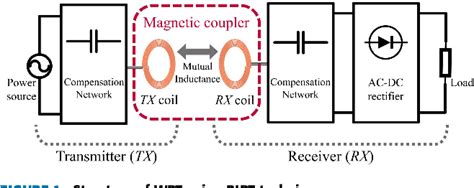 Table 1 From Magnetically Decoupled Modular Coil Array For Dynamic Wireless Power Transfer With