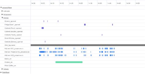 Figure 2 From A Semantic Framework To Detect Problems In Activities Of Daily Living Monitored