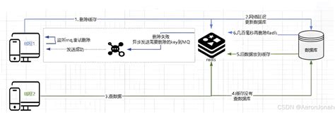 Redis与数据库数据一致性解决方案redis和数据库如何保证一致性 Csdn博客
