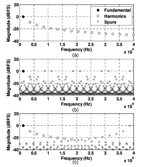Spectra Of Square Wave Simulation Results A Ideal Square Wave B Download Scientific