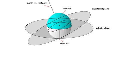 Precession Of The Equinoxes