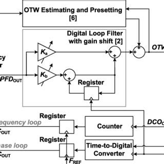 Block Diagram Of Proposed ADPLL Download Scientific Diagram