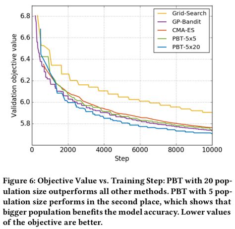 A Generalized Framework For Population Based Training