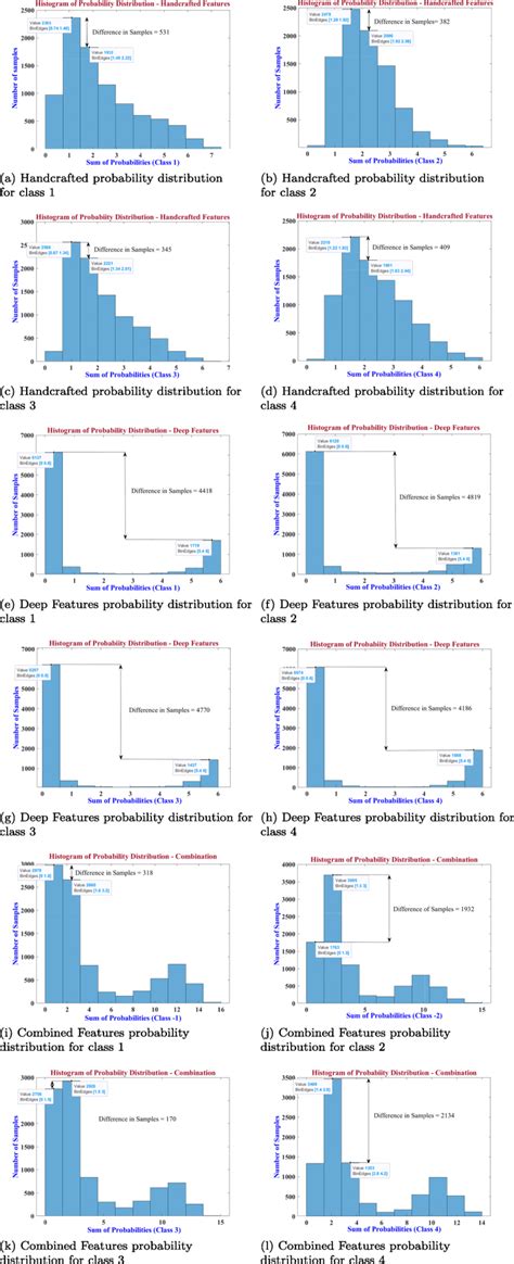 Histograms Of Probability Distribution In Case Of Cascaded Ensemble Method Download Scientific