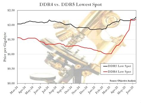 Some Clarity On 2025s Ddr4 Price Surge The Memory Guy Blog
